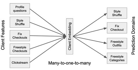 Client Time Series Model A Multi Target Recommender System Based On Temporally Masked Encoders
