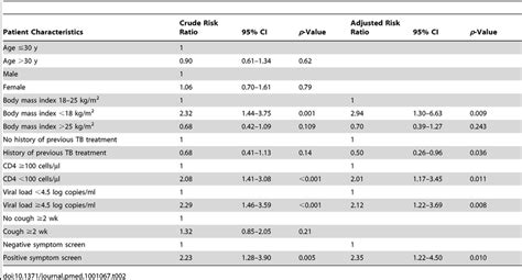 Binomial Regression Analysis Showing Crude And Adjusted Risk Ratios For