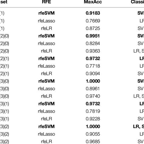 Summary Of Whether Each Classifier Achieved The Best Classification Download Table