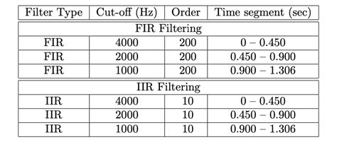 A Design And Plot Low Pass Fir Filters With