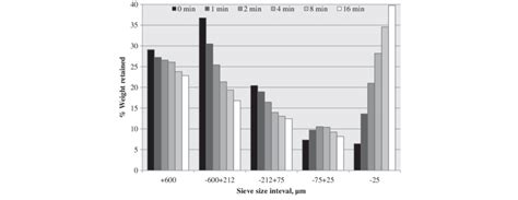 Obc Gradation With Increasing Sonication Time 20 Amplitude Download Scientific Diagram