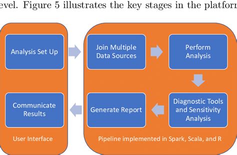 flow chart of the linkedin causal inference platform the modular
