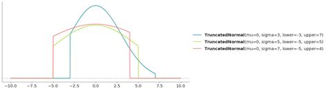 Truncated Normal Distribution — Preliz 0 21 0 Documentation