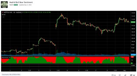 madrid bull bear sentiment for thinkorswim usethinkscript community