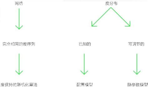 附录三 贴近真实世界的无标度网络简介 知乎