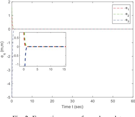 Figure 2 From Integral Sliding Mode Leader Follower Formation Control