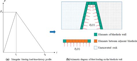 Triangular Blasting Load Timehistory Curve Download Scientific Diagram