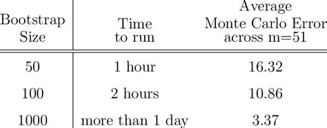 Bootstrap Size Time And Monte Carlo Error Download Scientific Diagram
