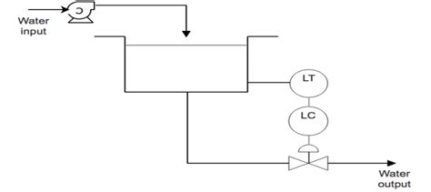 Process Control System To Control The Level Download Scientific Diagram