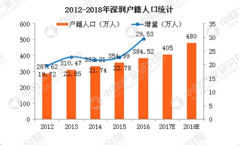 深圳人口 深圳人口分布图 随意云