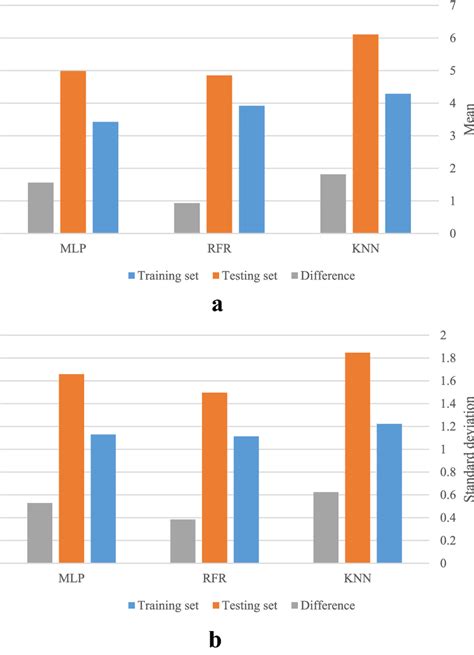 A Mean Of Rmse For The Developed Models B Standard Deviation For The