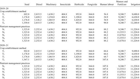 Total Energy Mj Ha 1 For Different Inputs In The Rice Green Gram Download Scientific