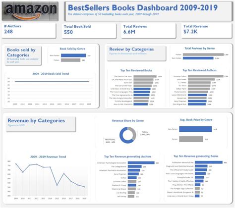 olasunkanmi akinpelumi on linkedin business data dataanalysis