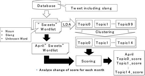 System Flow Topic Fluctuation Analysis Download Scientific Diagram