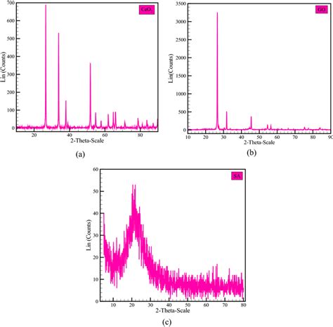 Xrd Graph A Cerium Oxide B Graphene Oxide And C Silica Aerogel
