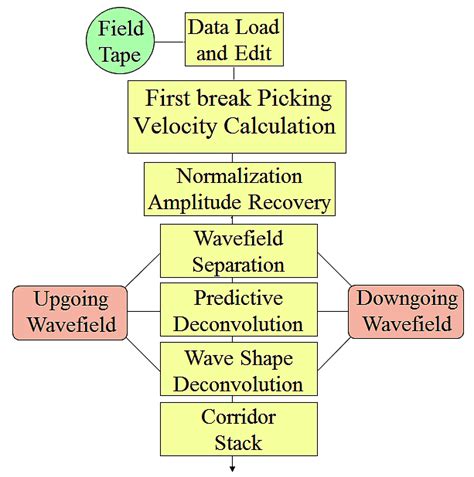 illustrate the processing sequence of zero offset vsp data snd 2 well download scientific