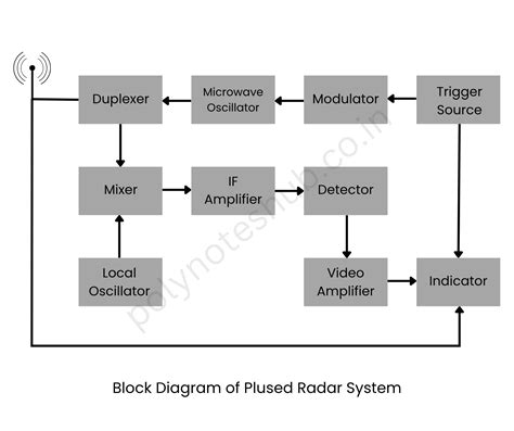 Block Diagram Of Pulsed Radar System Explanation New Topic