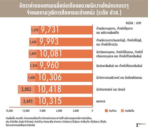 เปิดผลสำรวจค่าจ้างมนุษย์เงินเดือนแยกตามอาชีพ วุฒิการศึกษา