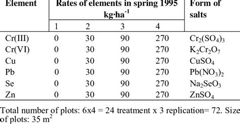 Single Rates And Forms Of Microelements Applied In The Experiment In Download Scientific