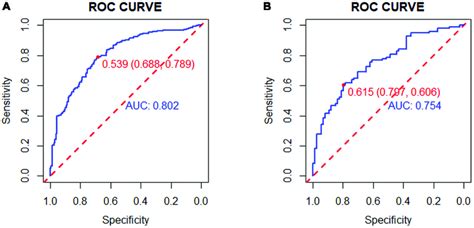 A Training Set And B Validation Set The Pooled Area Under Curve Download Scientific