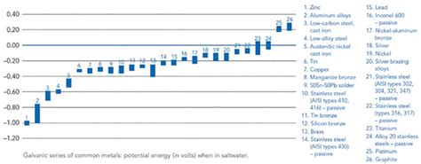 Avoiding Galvanic Corrosion With Dissimilar Metals Page 2 Of 4