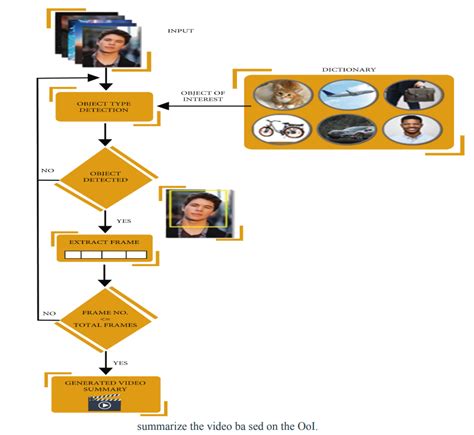 Video Summarization An Unsupervised Machine Learning Approach By Nishant Singh Medium