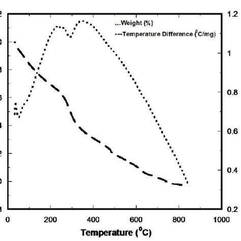 Heating Curve For The Drying And Curing Processes Download Scientific Diagram