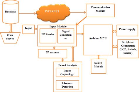 Figure 1 From Construction Of Efficient Smart Voting Machine With Liveness Detection Module