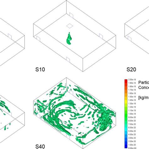 Particle Concentration Distributions From Different Horizontal Sources