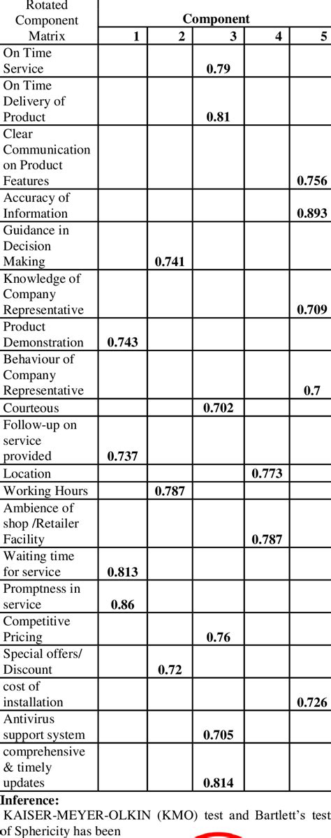 Rotated Component Matrix By Using Factor Analysis Download Scientific Diagram