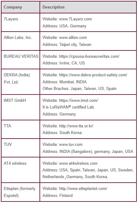 Lorawan Certification Test Providers In India Rf Wireless World