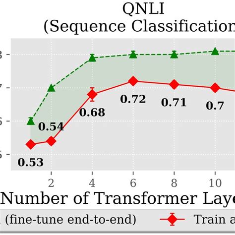 performance results when fine tuning only the classifier head by