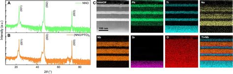 Defect Induced Interfacial Modulation For Enhanced Resistive Switching Performance In