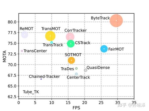 Yolov5bytetrack目标追踪，效果超过deepsortyolov5 Bytetrack Csdn博客
