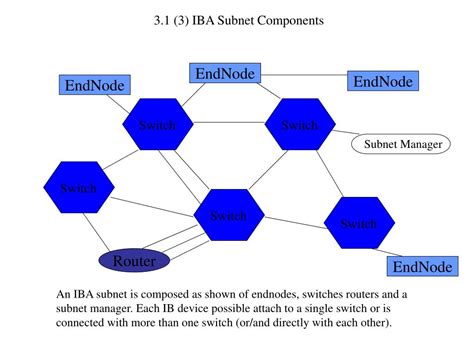 Ppt An Introduction Of The Infiniband Architecture Iba Powerpoint Presentation Id559659