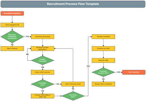 Free Recruitment Process Flow Template To Edit Online