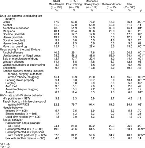 Use Patterns Illegal Activity Hiv Status And Hiv Related Behavior