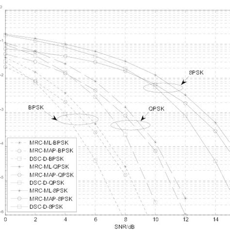 Performance Comparison Between Mrc Ml Mrc Map And The Proposed Dsc D