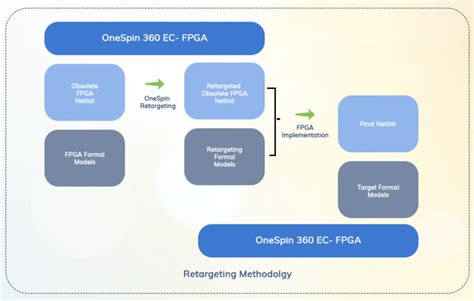 Fpga To Fpga Retargeting Enhanced Performance And Versatility