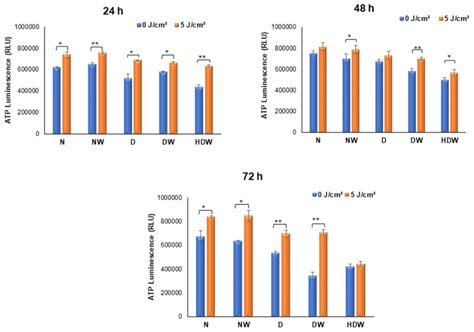 Cellular Viability As Evaluated By The Celltiter Glo Luminescent Cell