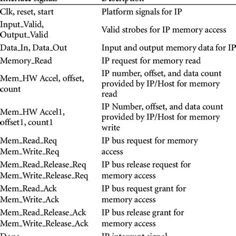IP Interface Signals Download Table