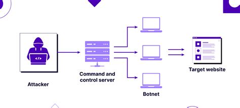 The Best Ddos Protection For Enterprise Websites Liquid Web