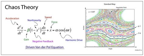 A Short History Of Chaos Theory Galileo Unbound