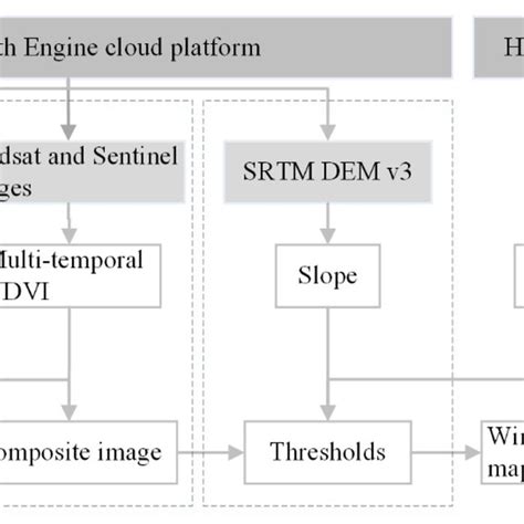 Workflow Of The Phenology And Pixel Based Winter Crop Mapping In This Download Scientific