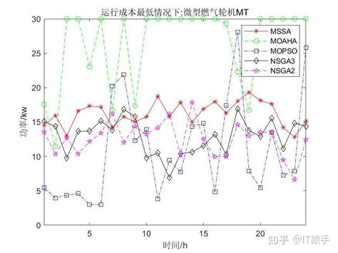 五种多目标优化算法MSSAMOAHAMOPSONSGA NSGA 求解微电网多目标优化调度MATLAB 知乎