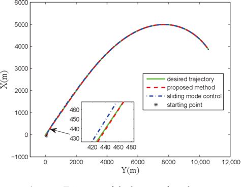 Figure From Appointed Time Integral Barrier Lyapunov Function Based Trajectory Tracking