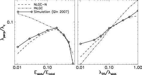 Left And Right Panels Are Similar To The Top Panels Of Figures And Download Scientific