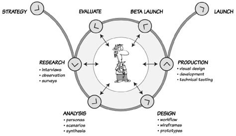 Quy Trình Thiết Kế Ux Ux Process Lts Software