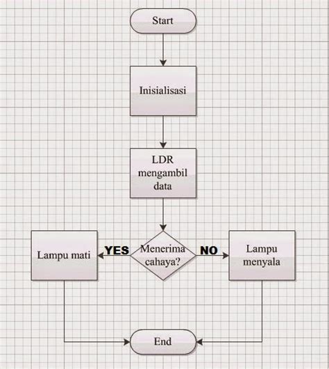 coretan anak bangsa [tugas 3] flowchart sensor lampu otomatis