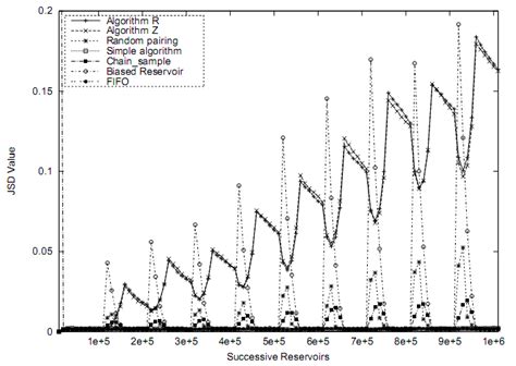 The Jensen Shannon Divergence Values Of Successive Samples And Sliding Download Scientific